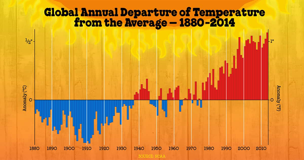 2014 Was the Warmest Year Ever | Ben & Jerry’s
