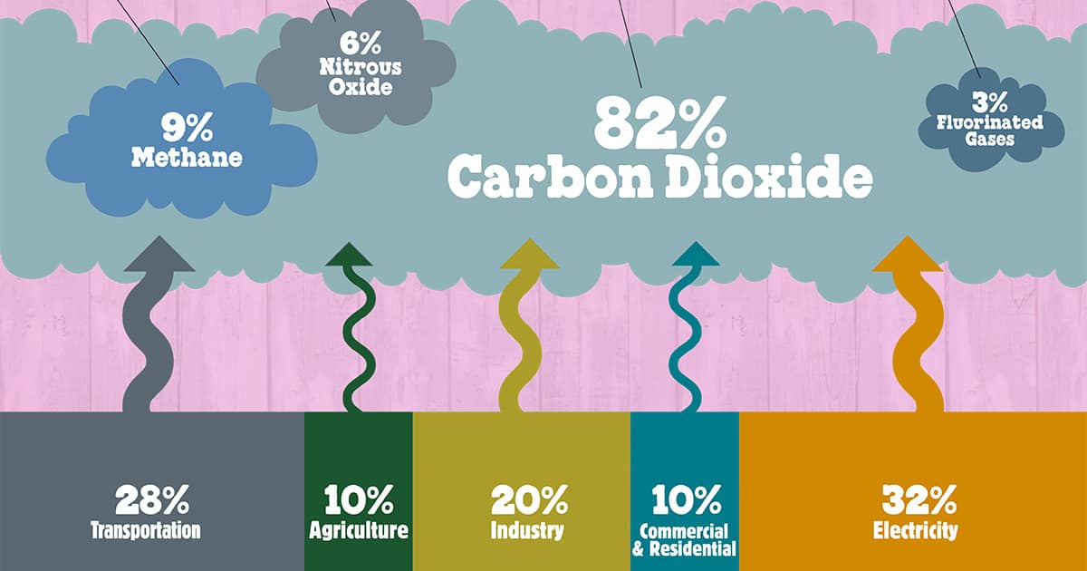 Greenhouse Gases 101 | Ben & Jerry’s